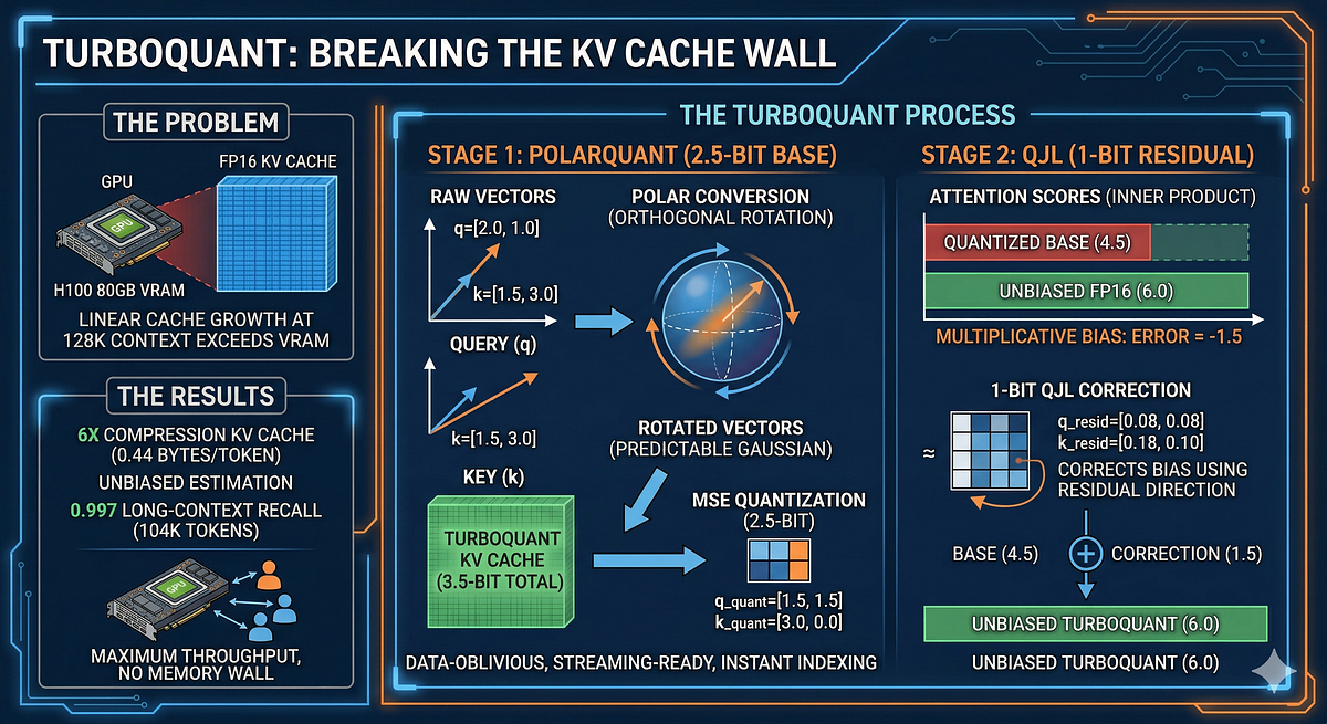 Breaking the KV Cache Wall: TurboQuant’s 3.5-Bit Breakthrough | by ...