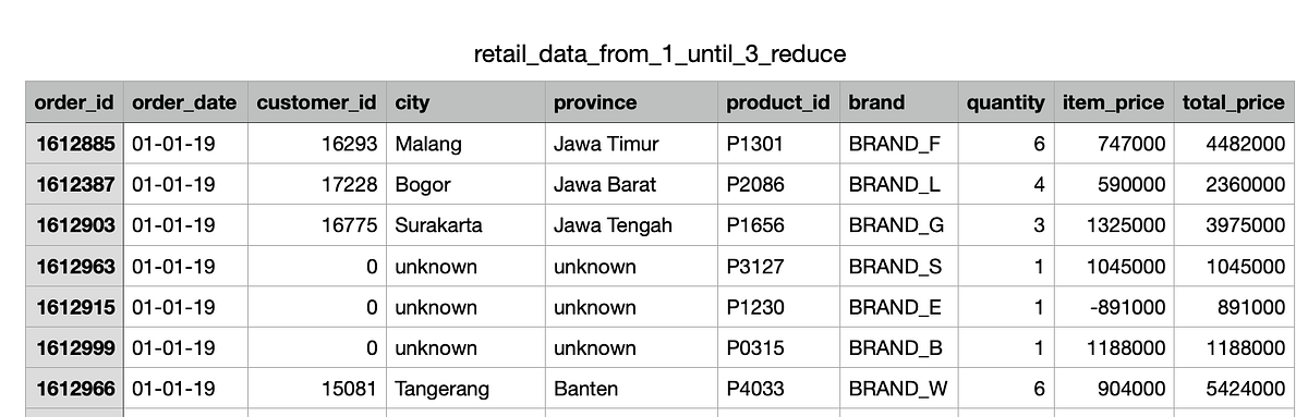 Data Manipulation with Pandas — Part 2 | by Lailigita | Medium