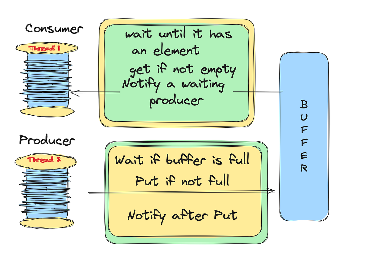 Assorted Java Interview Questions-01 | by Vikas Taank | Medium