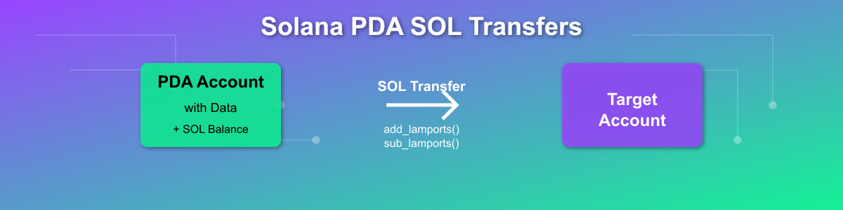 Understanding and Implementing SOL Transfers with Program-Derived Addresses in Solana | by ...
