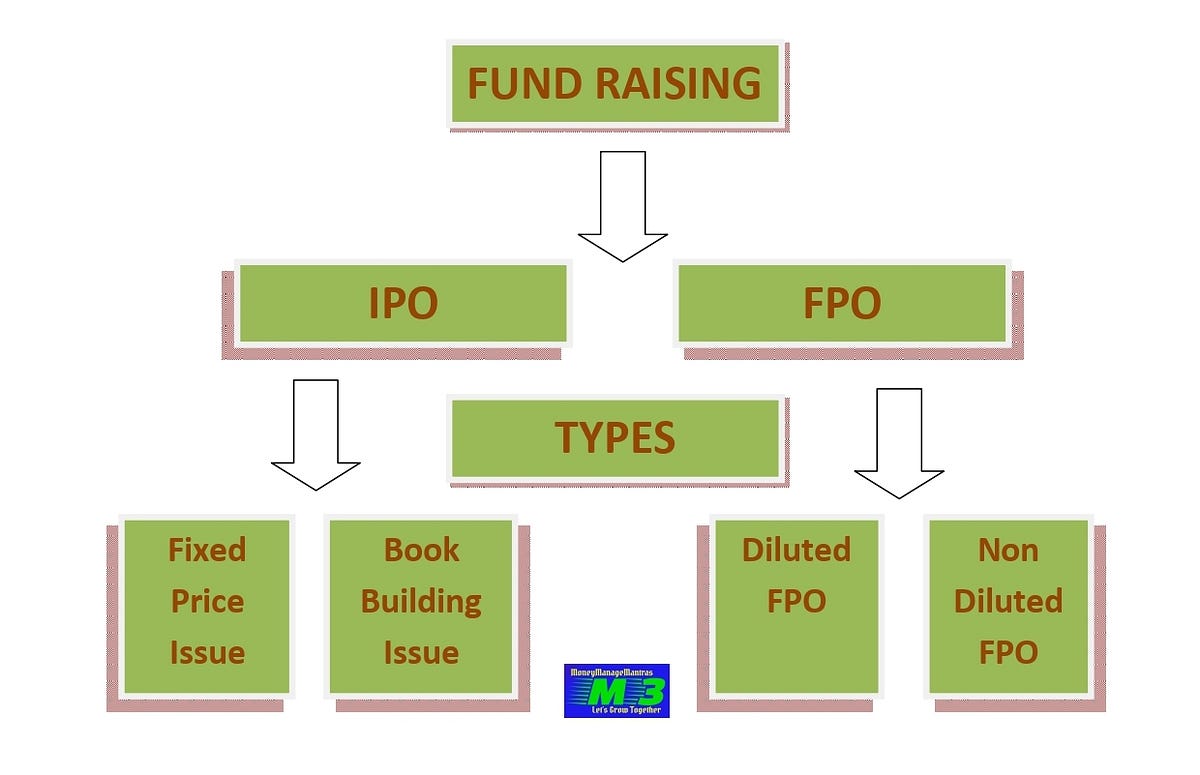 IPO | FPO: ALL YOU NEED TO KNOW. 1. What is the difference between IPO &… | by Money Manage ...
