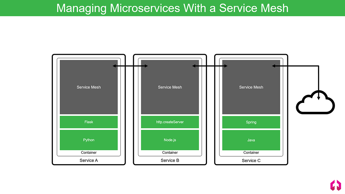 Service Mesh. O que é? | by geison correia | Medium