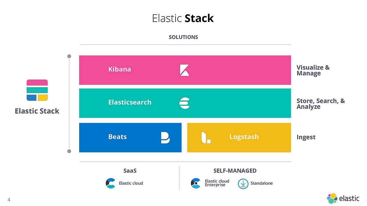 Elastic Stack. “The Elastic Stack reliably and… | by Berke Sayın | Medium