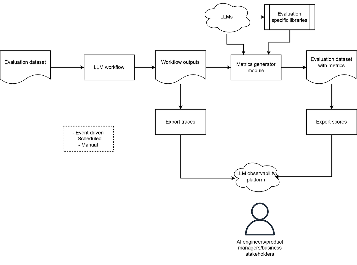 Evaluate LLM workflows without end user traces | by Anurag Chatterjee ...