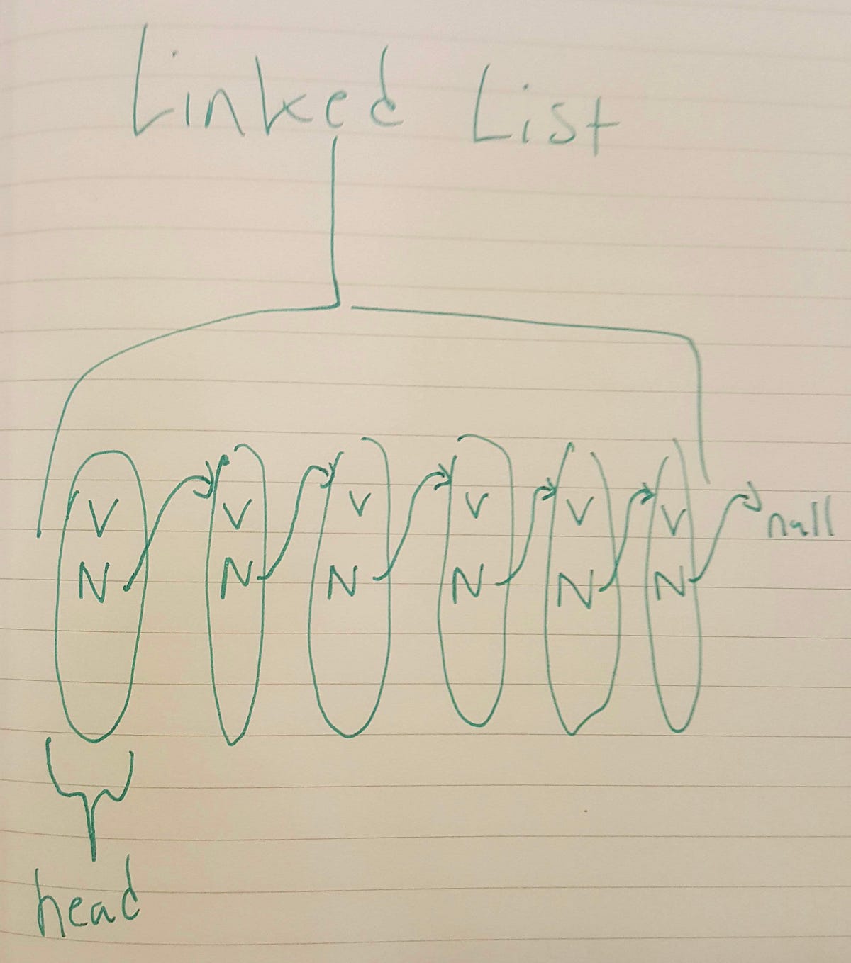 Singly Linked List — Typescript Im Going To Go Over How To Make A By Taylor Coon Dev Genius 8247