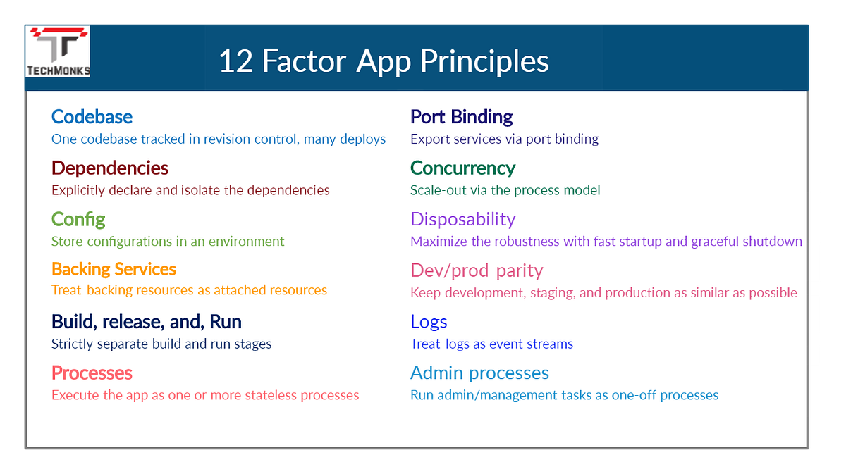 12 Factor App Principles and Cloud-Native Microservices | by Anji… | TechMonks | Medium