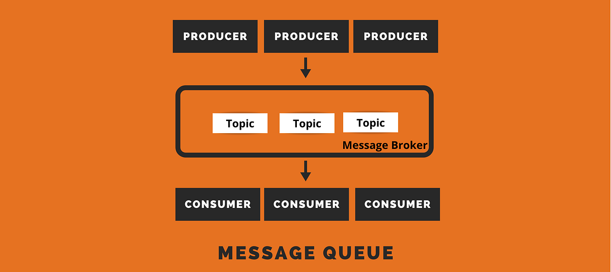 Understanding the Messaging queue in Microservices | by Akhilesh Kumar ...