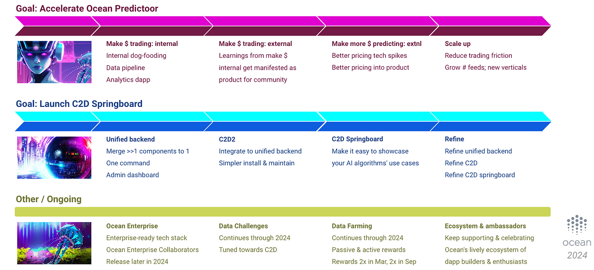 Ocean Product Update || 2024. Accelerate Predictoor, C2D Springboard ...