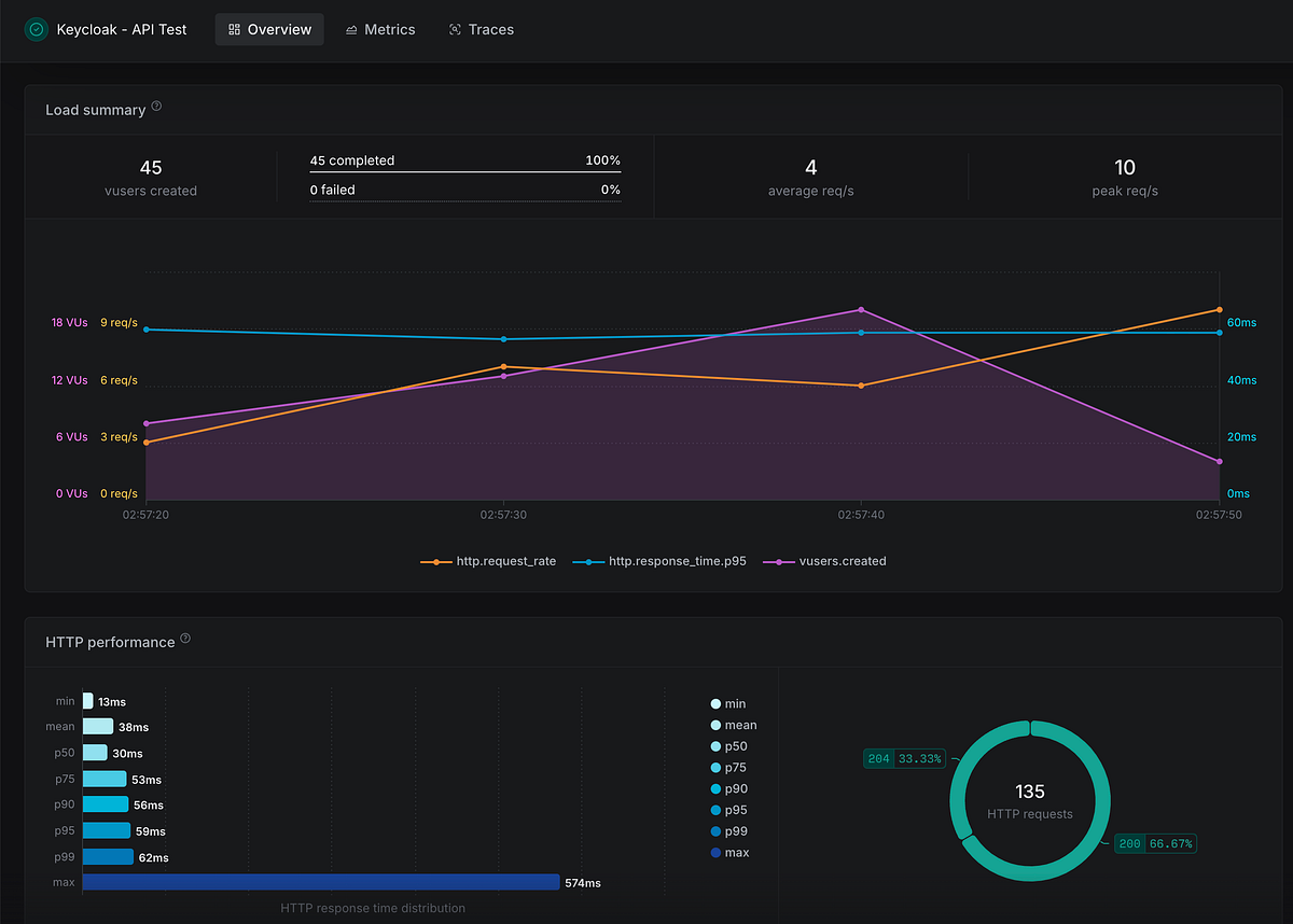 Artillery Load Testing Keycloak and API | by Art Krisada | Medium
