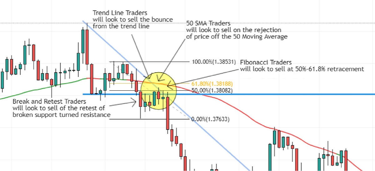 What Exactly Is Confluence In Trading? | by Martial Charts FX Trading ...
