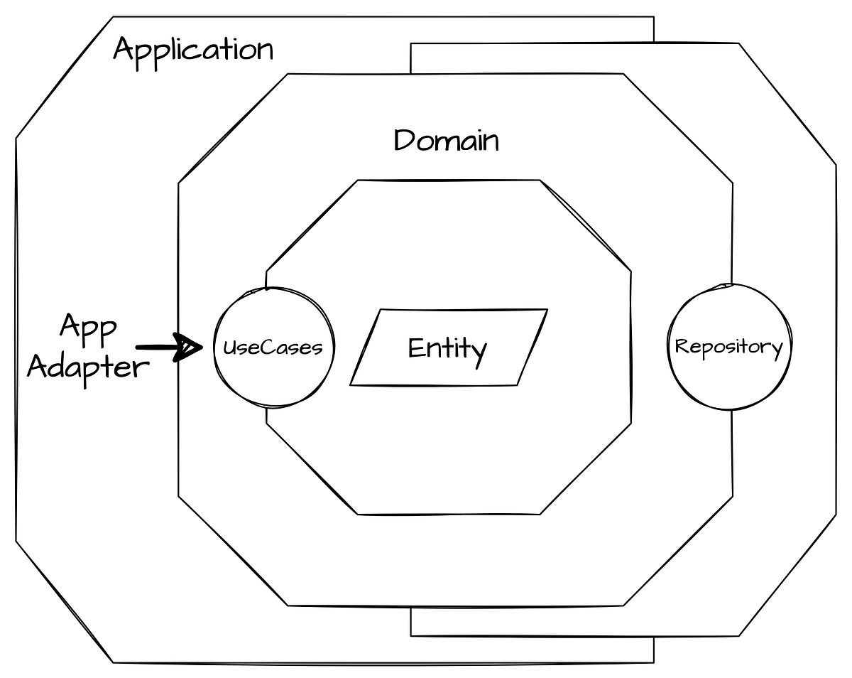 Arquitectura Hexagonal: Implementada en NodeJS | by Pablo Barrales ...