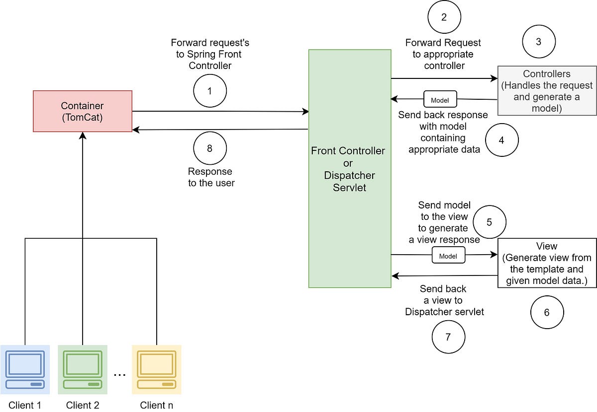 Introduction to Spring MVC for Web development | by Akash Jain | Medium
