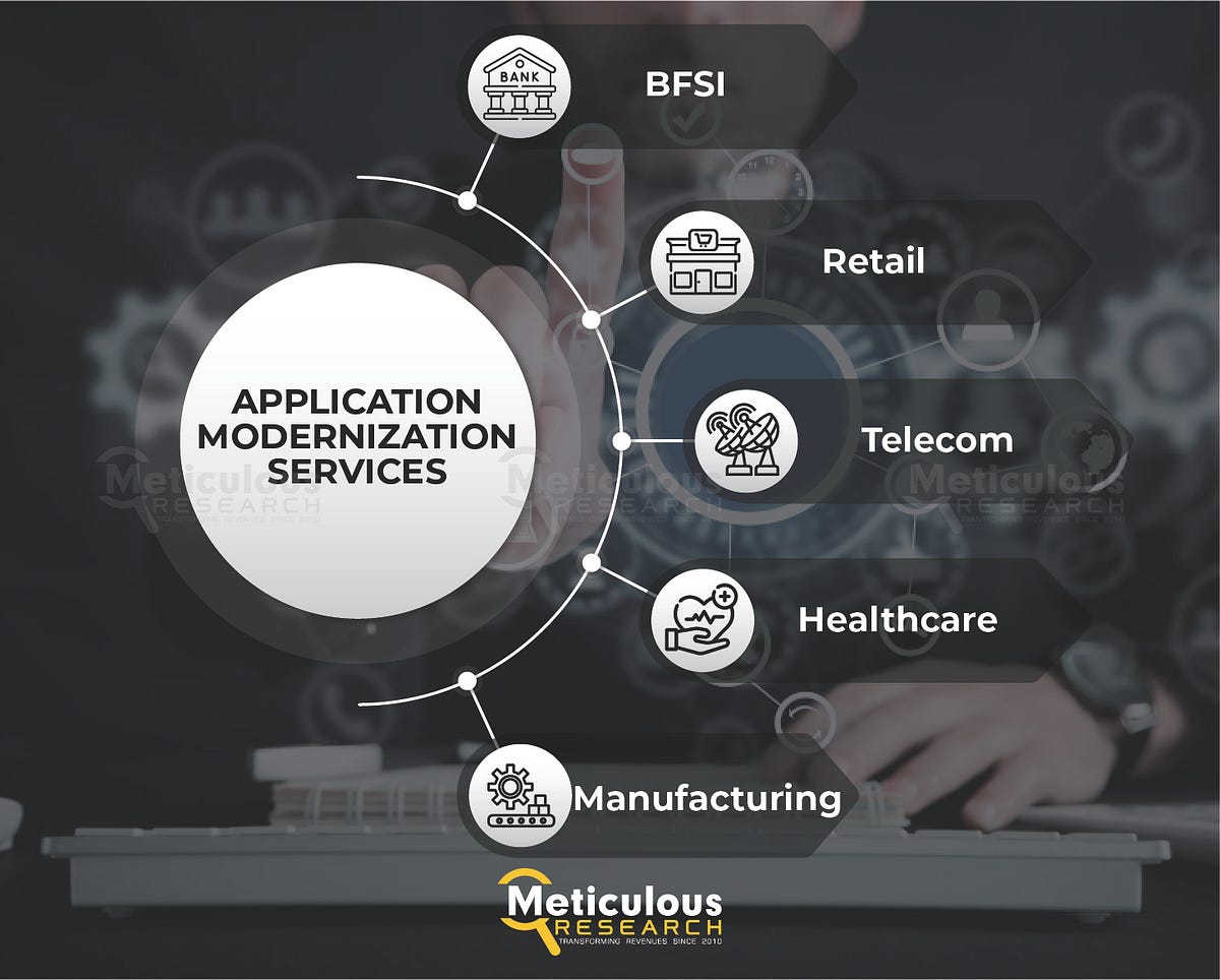 Application Modernization Services Market to Reach $40.2 Billion by ...