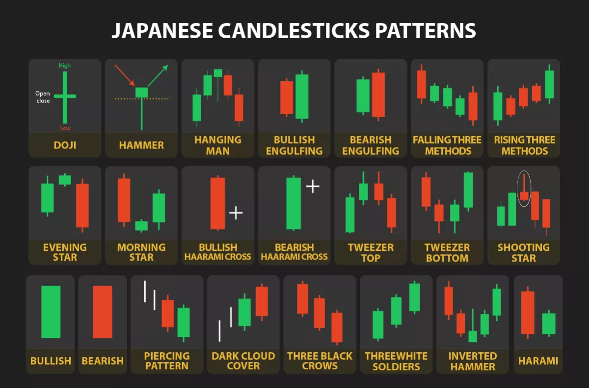 Japanese Candlesticks Patterns. Japanese candlestick patterns are a… | by Jhonsonadam | Jun ...