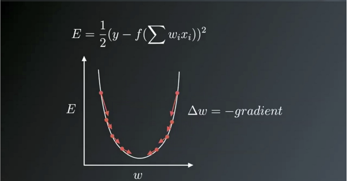 Types of Optimization Algorithms used in Neural Networks and Ways to ...