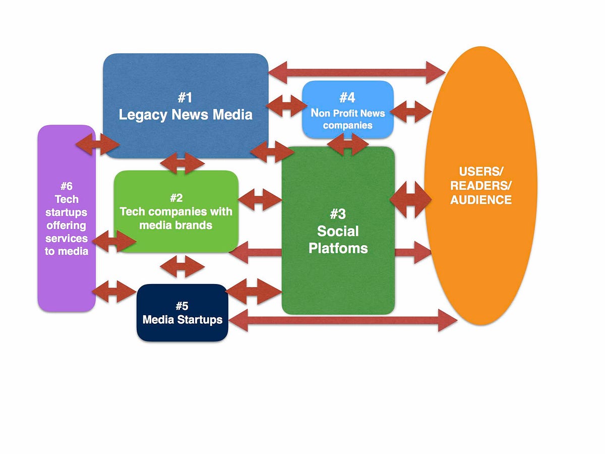 The US Digital News Ecosystem: Players and Trends (II) | by Carmina ...