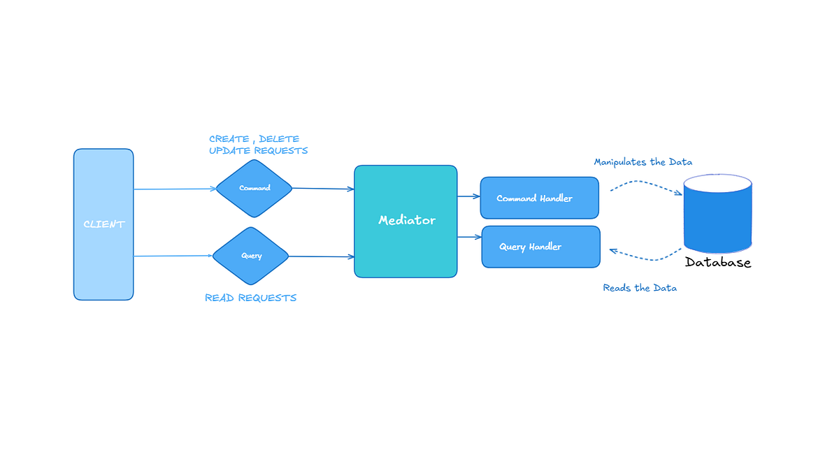 A Simple ASP.NET Core Application with CQRS and the Mediator Pattern ...