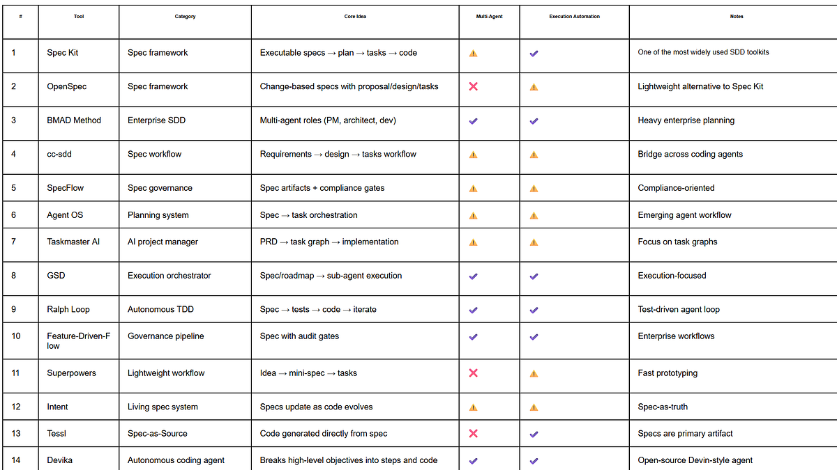 Spec-Driven Development Is Eating Software Engineering: A Map of 30 ...