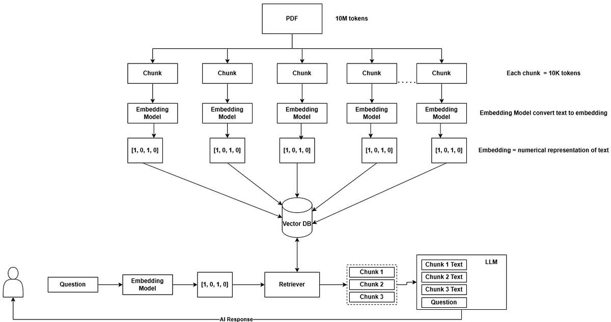 Unlocking the Power of LLMs with RAG: Retrieval-Augmented Generation ...