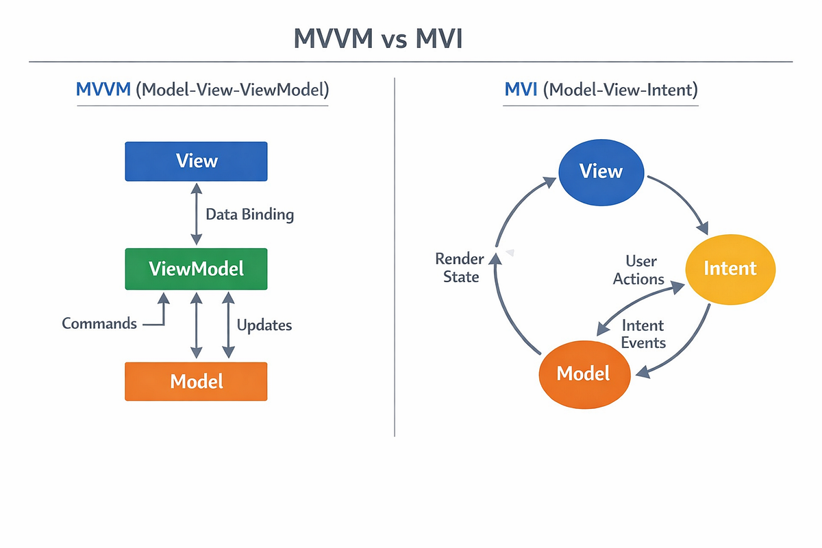 MVVM vs MVI: Choosing the Right Android Architecture | by Ahmed Abdelkader | Dec, 2025 | Medium