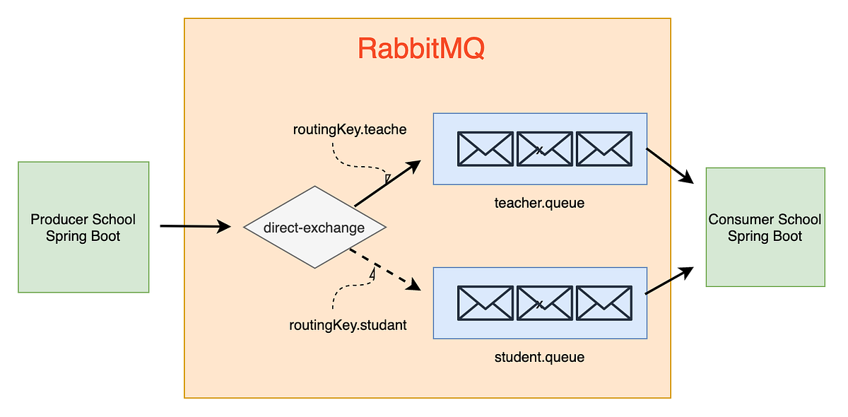 Um exemplo prático e simples com o Direct Exchange do RabbitMq | by ...