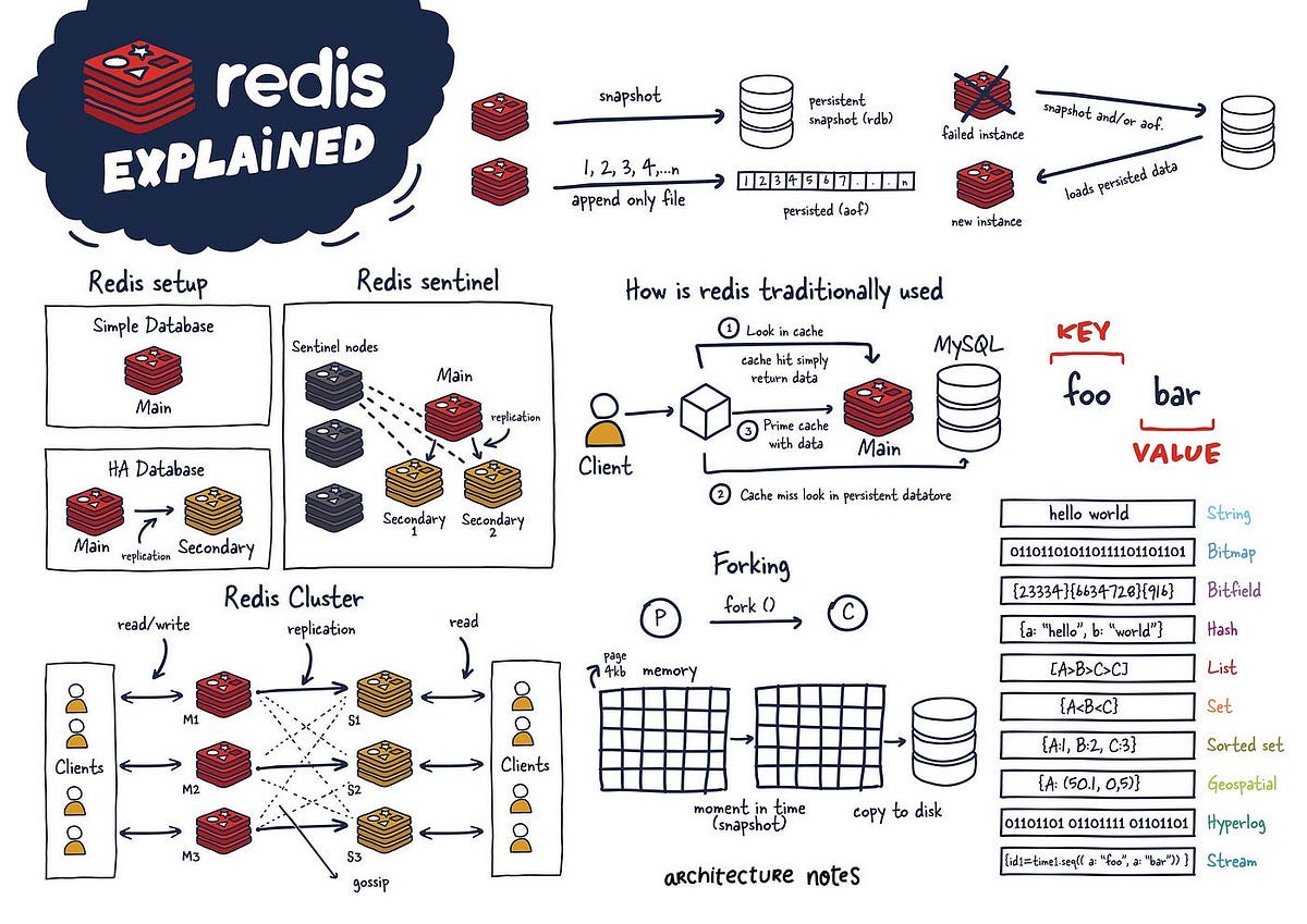 14 Must-Know Redis Use Cases for Every Software Engineer 🚀 | by Hemanth ...