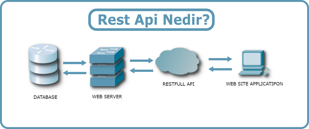 REST ve HTTP?. REST (REpresentational State Transfer)… | by Nail SAVAS ...