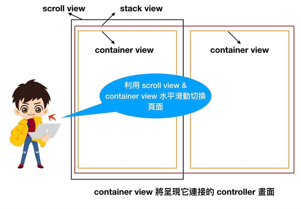 利用 scroll view & container view 水平滑動切換頁面 | by 彼得潘的 iOS App Neverland | Medium