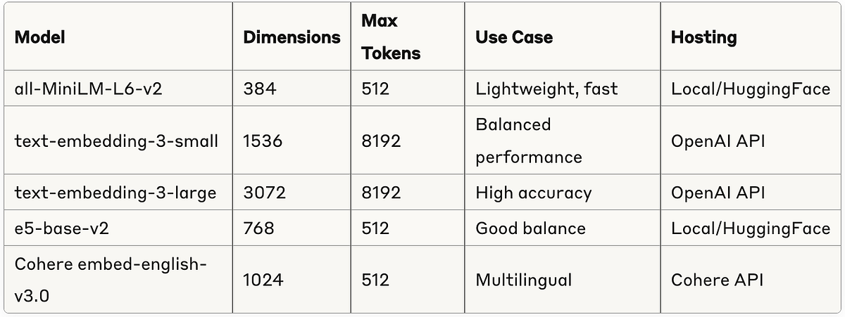 The Complete Guide to Embeddings and RAG: From Theory to Production | by Sharan Harsoor | Medium