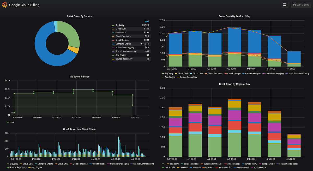 Power Grafana with Google BigQuery! | by Vadim Solovey | DoiT Power Grafana with Google BigQuery! | by Vadim Solovey | DoiT