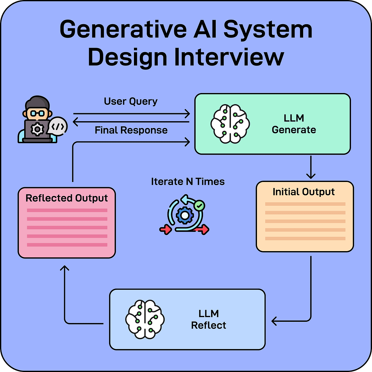 Is ByteByteGo a Good Place to Learn Generative AI System Design in 2025? | by javinpaul ...