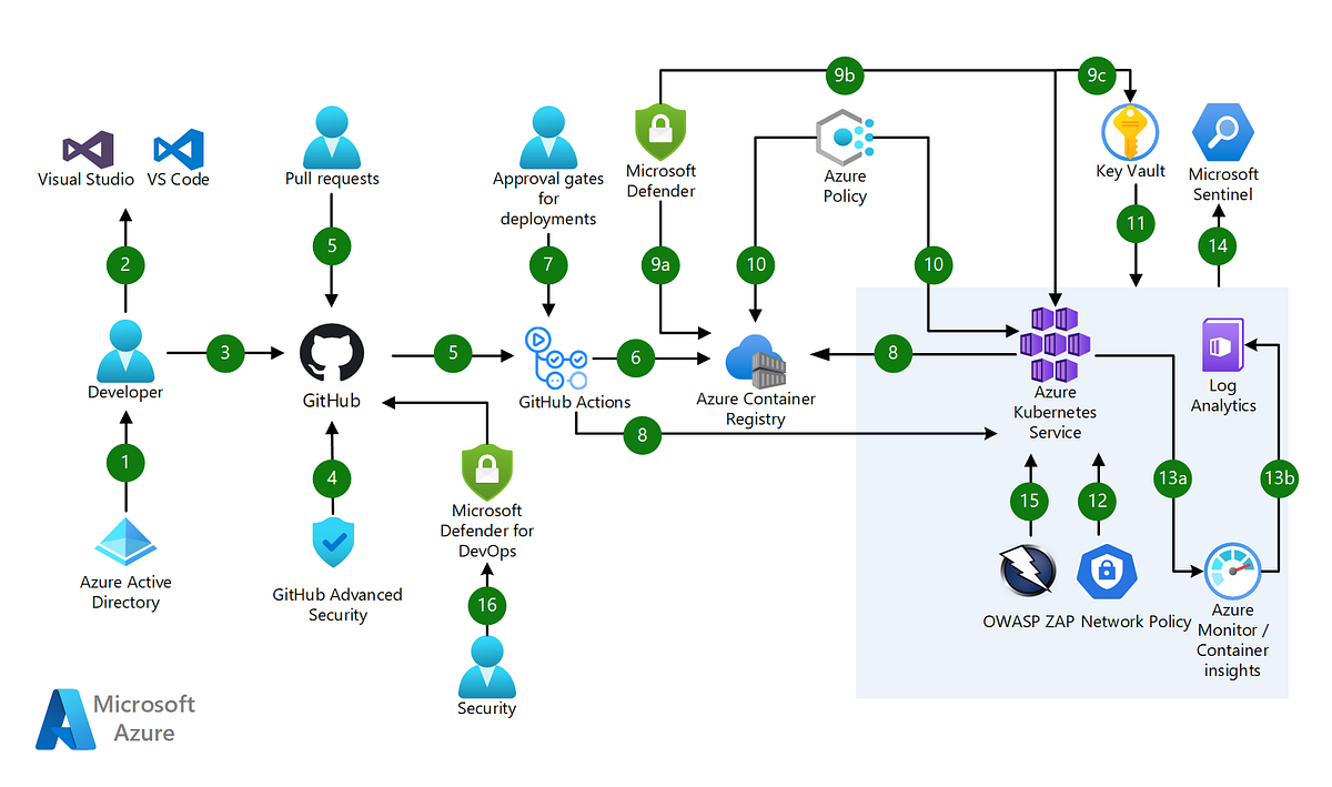 7 Best Azure Devops Ado Online Courses For Beginners And Experienced In 2025 By Javinpaul