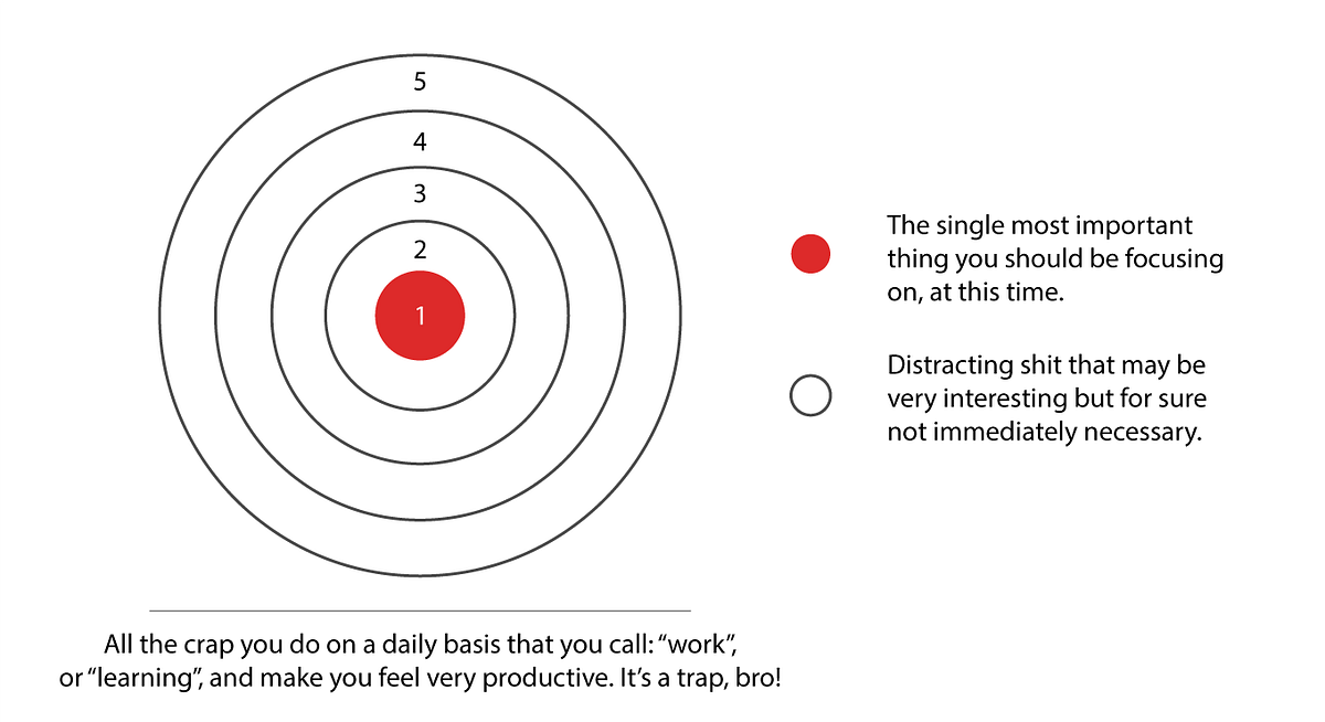 Priorities. Circle of importance | by Rodrigo Galindo F | Medium