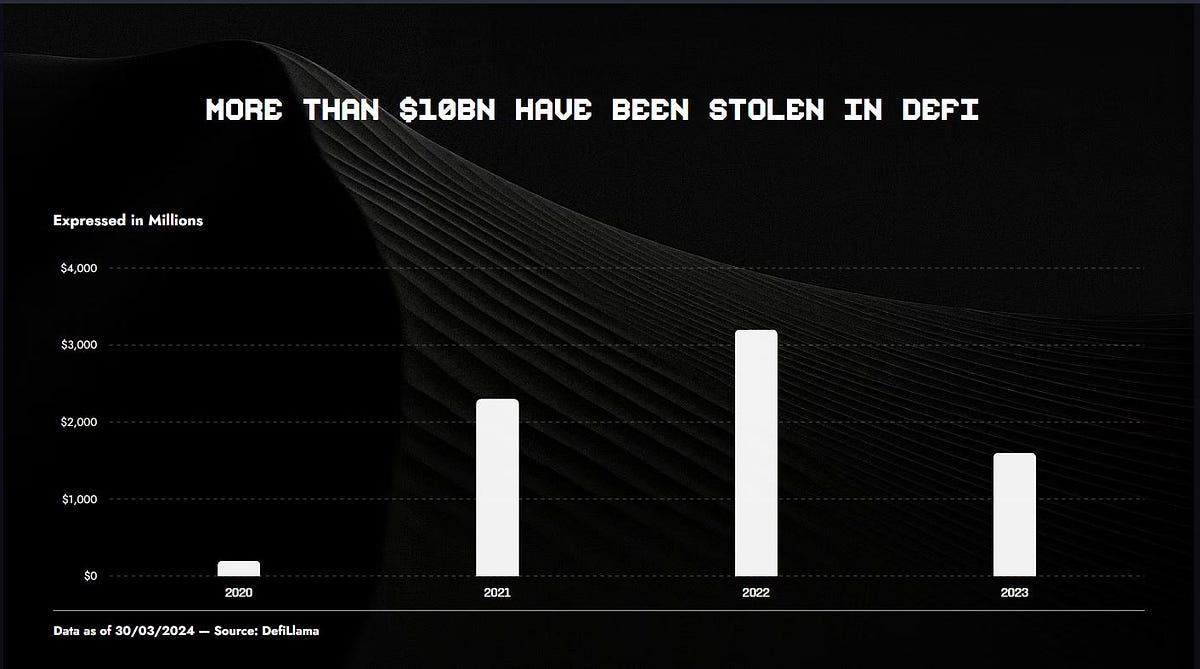 The State Of Hacks And Exploits In Defi By Wds42 Jun 2024 Medium