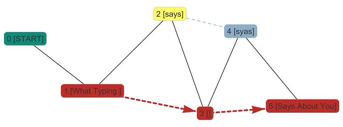 What Typing Patterns Say About You | by Andreas Sellstone | Medium