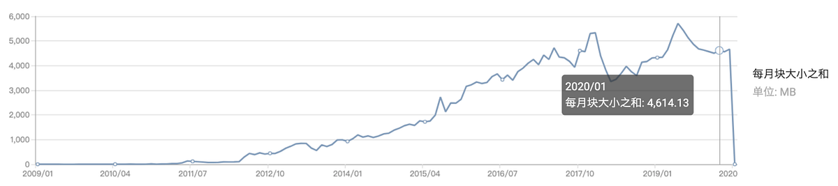How to reduce the cost of running a blockchain full node? There is a ...
