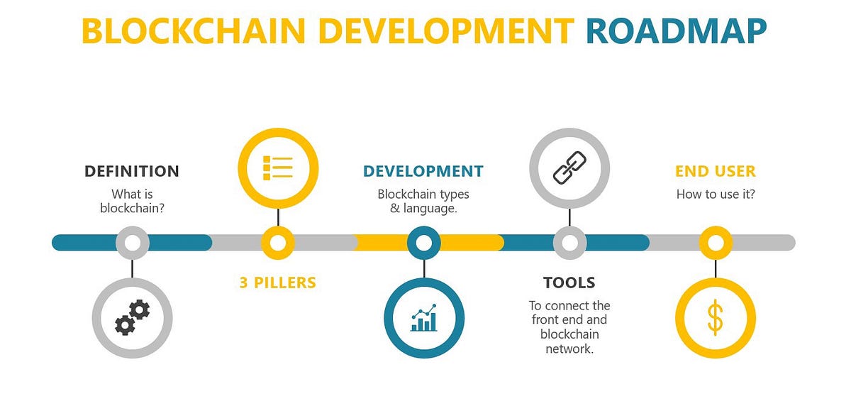 Phases Of The Development Of A Blockchain Project By Pryanka Balaji