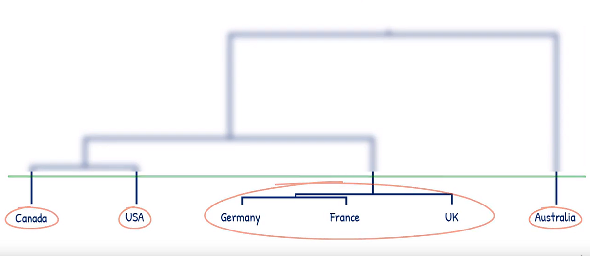 Dendrogram in pictures. Simple method to find the cluster using… | by Ganesh Chandrasekaran ...