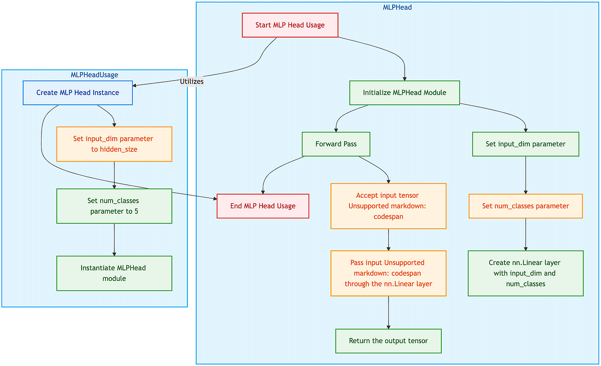 Optimizing LLMs for Classification: Strategies & Tools | Medium