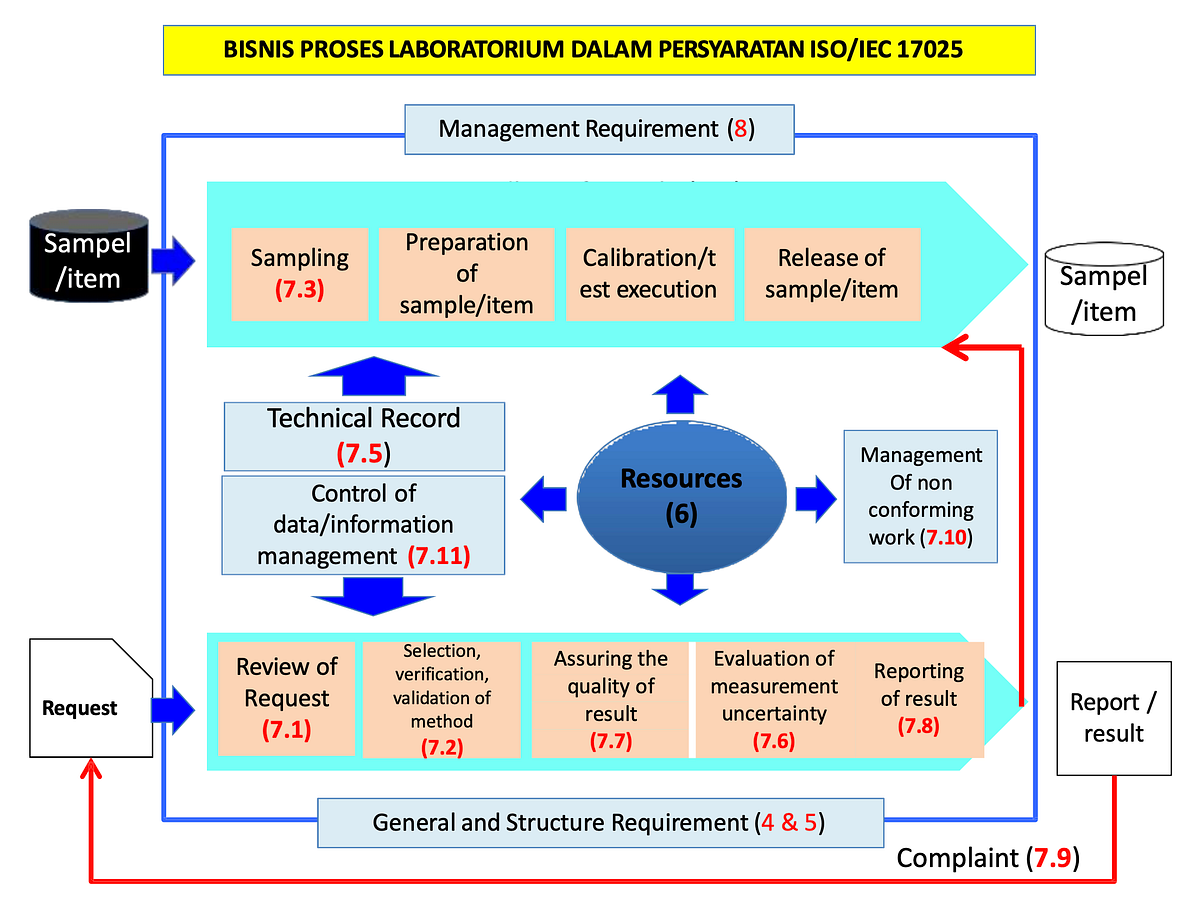 Memahami Klausul 7 ISO/IEC 17025:2017: Persyaratan Proses dan Implementasinya dalam Laboratorium ...