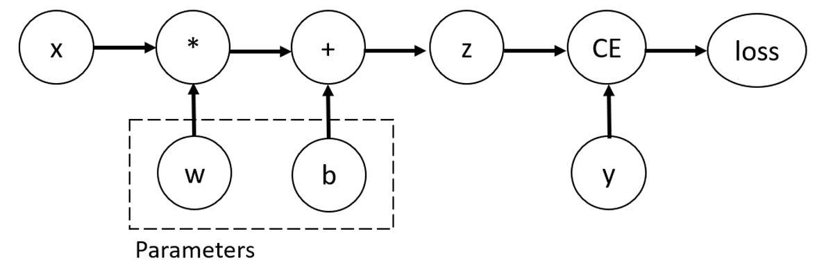 What’s PyTorch? Part Five: Deep dive into AutoGrad | by Mike Shine | Medium