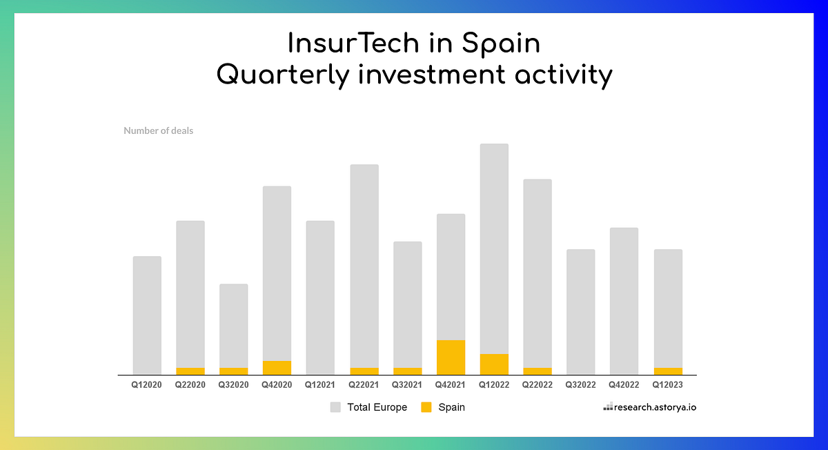 InsurTech snapshot: the Spanish ecosystem over the last 3 years | by ...