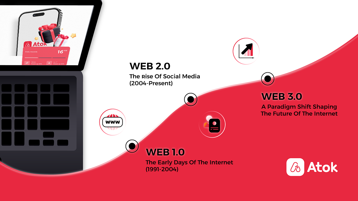 The Evolution From Web 1.0 to Web3 | by Atok | Medium