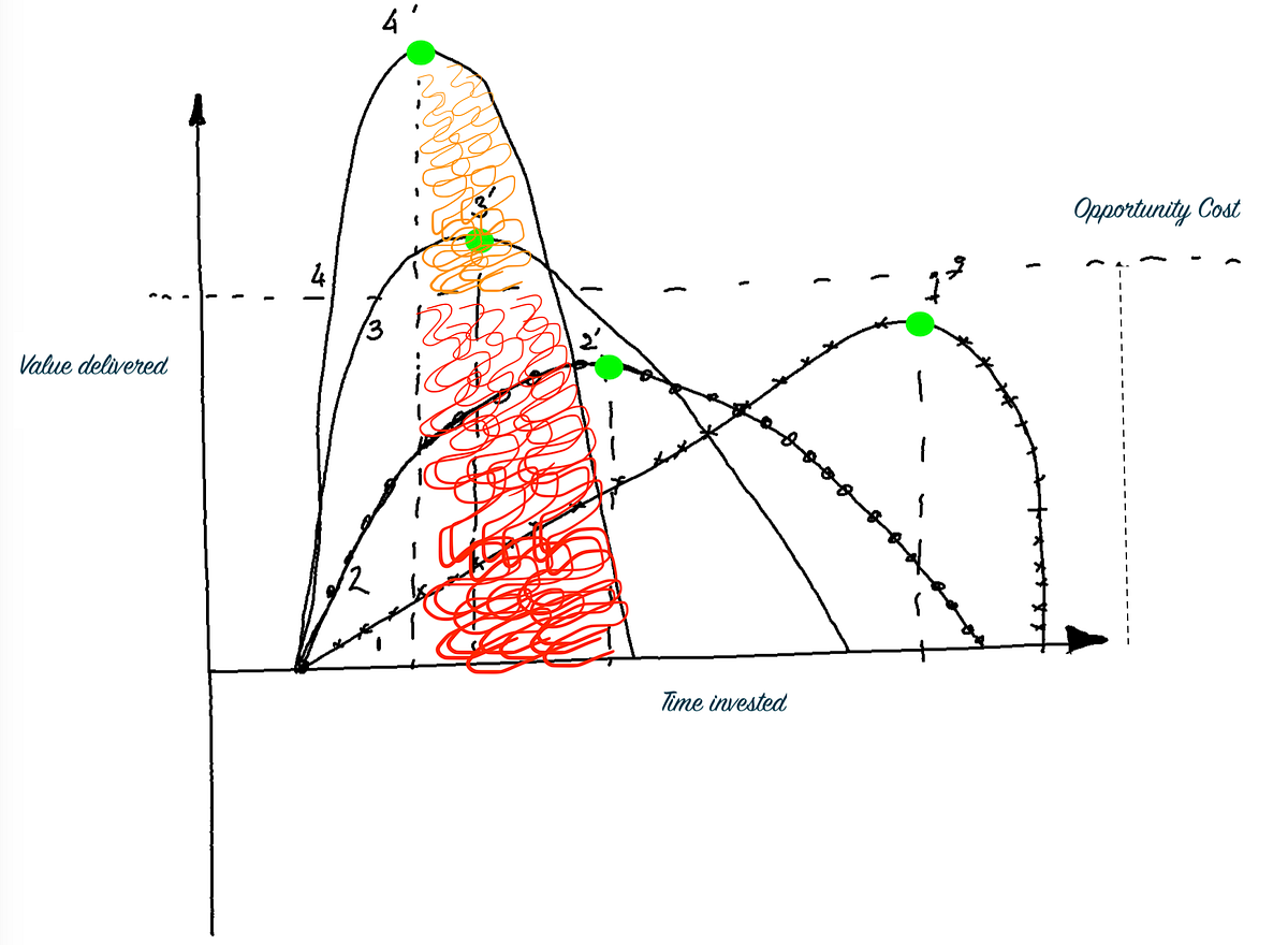 Balancing Return on Time Invested ROTI vs Return on Investment ROI For ...