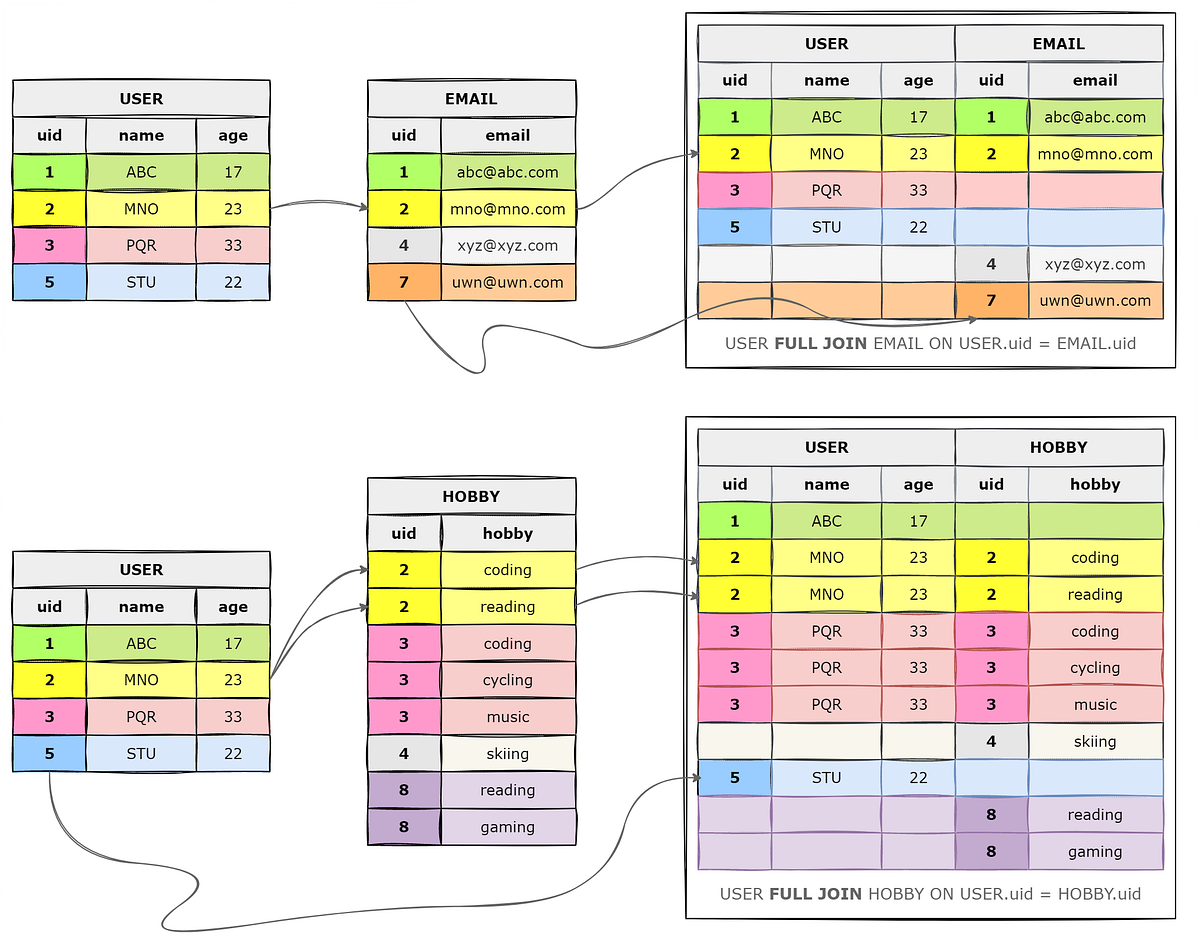 Reference: Types of SQL Joins. This blog serves as a quick reference ...