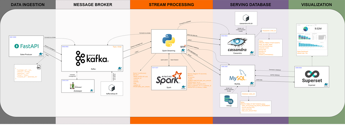 A Beginner’s Guide: Building Your First Dockerized Streaming Pipeline | Plumbers Of Data Science