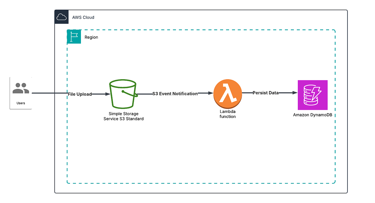 Triggering DynamoDB Persistence With S3 Event Notification — A hands-on approach. | by Akeni ...