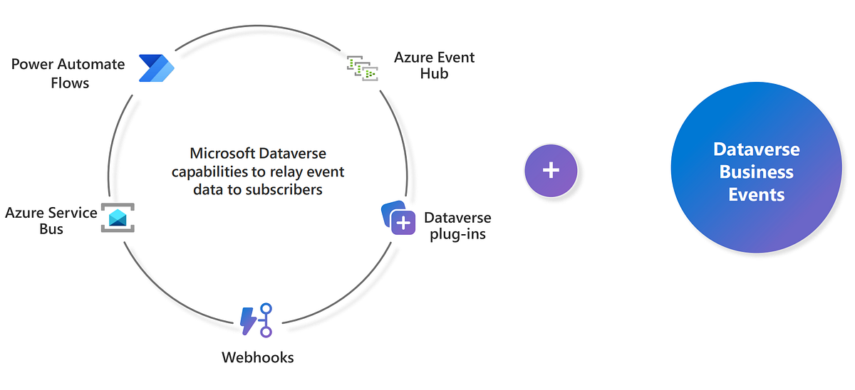 Leveraging Microsoft Dataverse Business Events with Power Automate | by David Olle | Medium