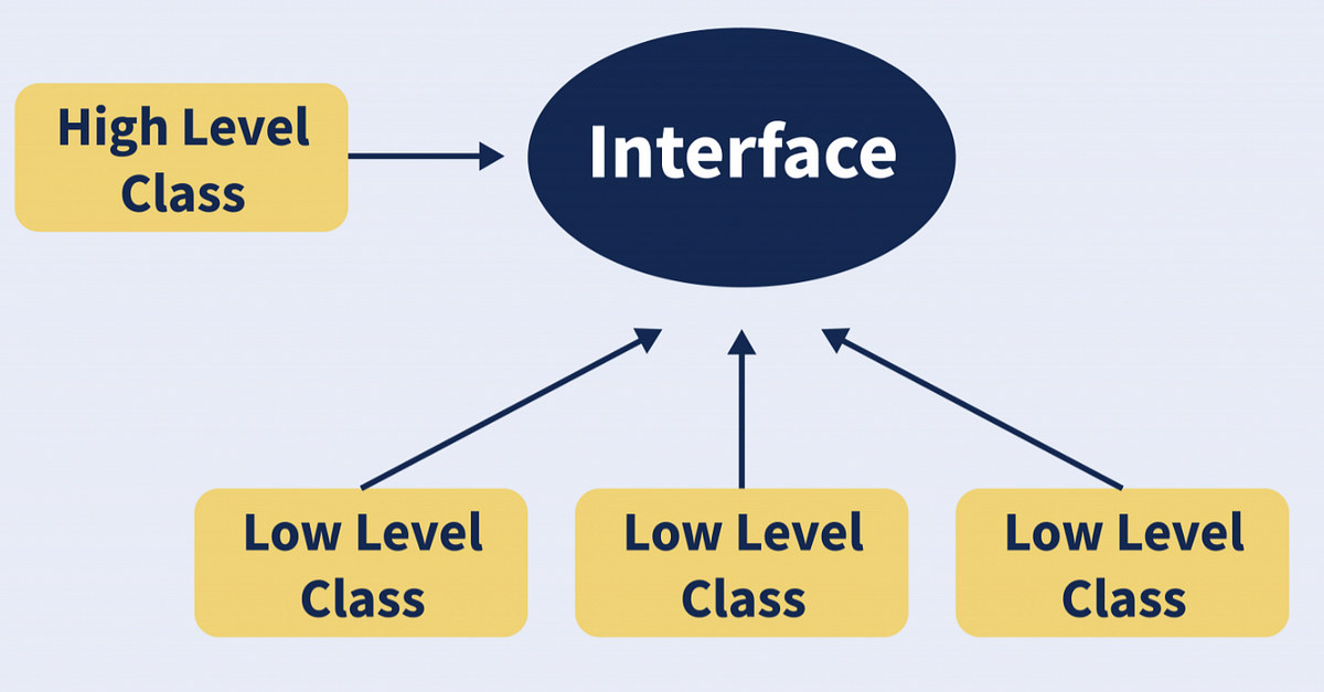 Understanding the Dependency Inversion Principle | by Ilkay Polat | Medium
