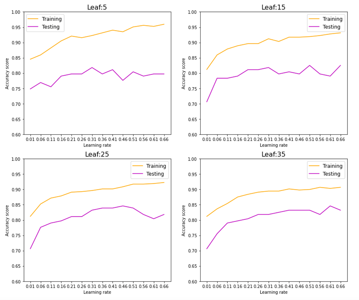 AdaBoost vs. Gradient boosting (Classification) in Python | by Little Dino | Medium